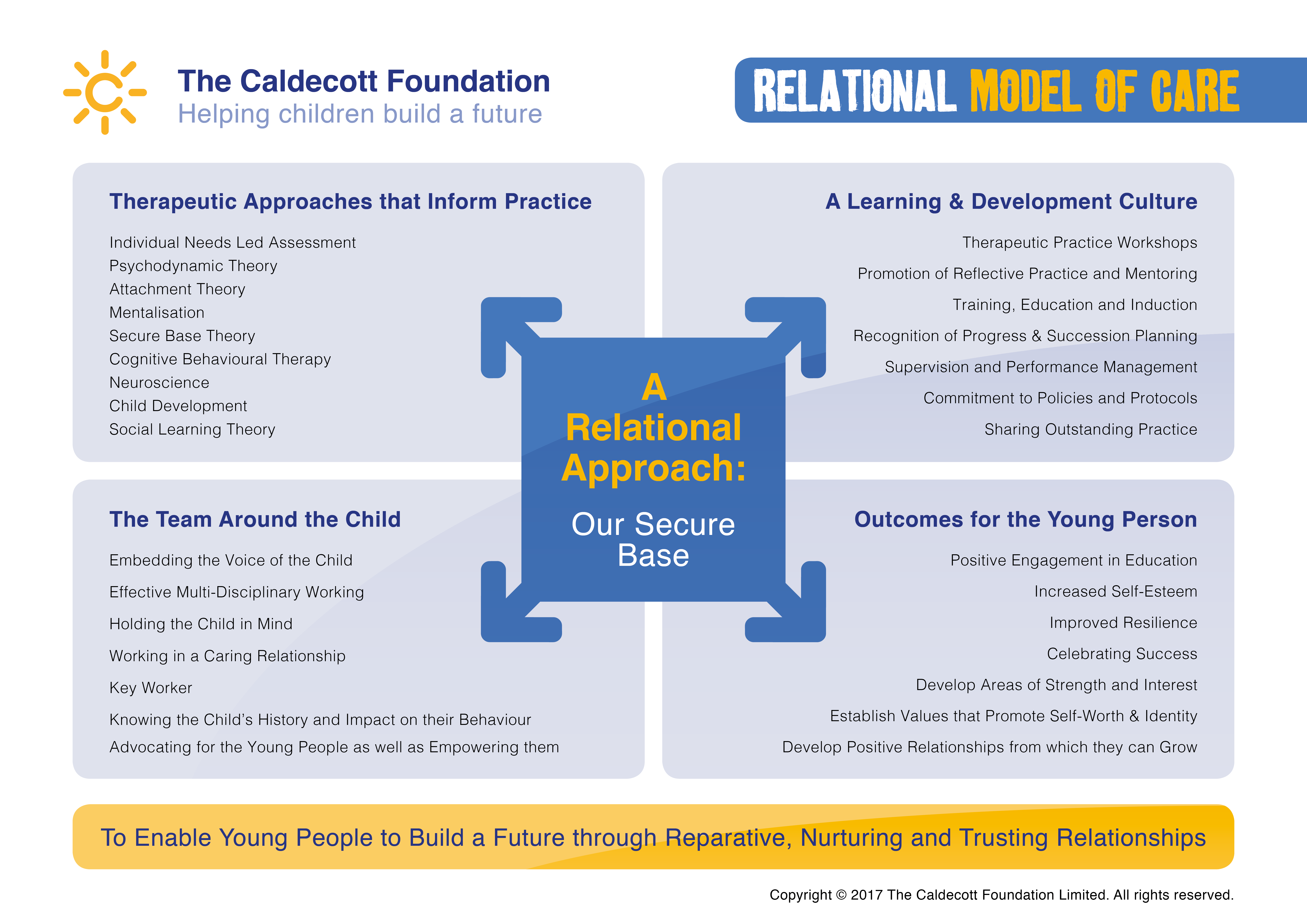 Helping Children Build A Future - The Caldecott Foundation